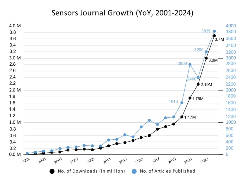 IEEE Sensors Journal - IEEE Sensors Council
